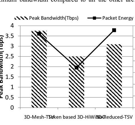 Peak Bandwidth And Packet Energy For Different 3d Noc Architectures Download Scientific Diagram