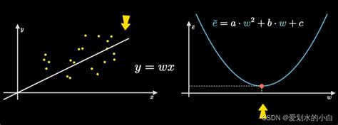 代价函数、梯度下降、cnn E Aw2 Bw C Csdn博客