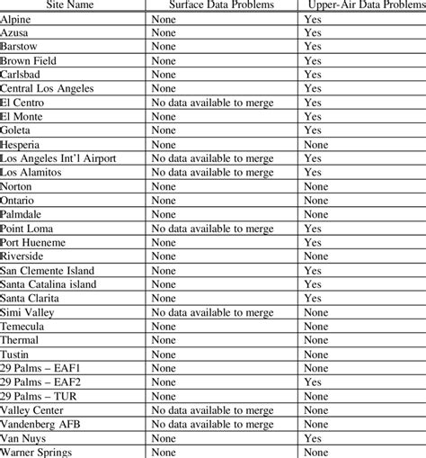 1 Summary Of Major Data Validation Problems Download Table
