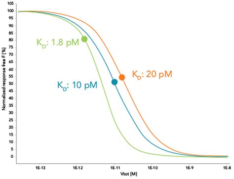 Affinity Measurement Automated Immunoassays
