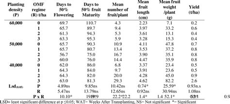 Interaction effect of planting density and organomineral fertilizer... | Download Scientific Diagram