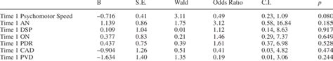 summary of coefficients from hierarchical logistic regression analysis