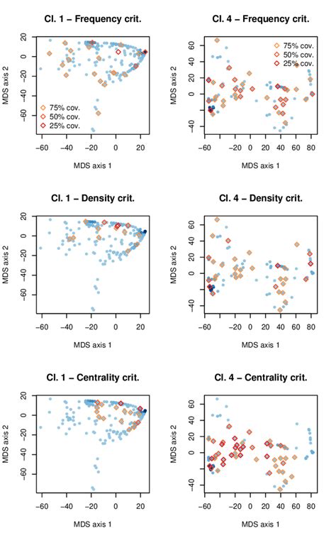 Multidimensional Scaling Mds Representation Of The Pairwise Distance Download Scientific