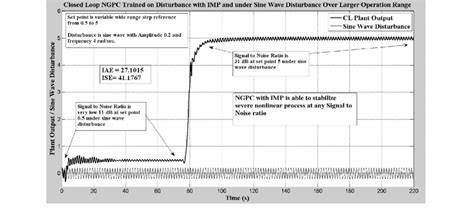 A Closed Loop Ngpc With Imp And Under Sine Wave Disturbance Download