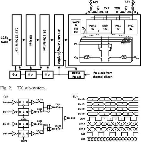 Figure 1 From A 112 Gb S Pam 4 Long Reach Wireline Transceiver Using A 36 Way Time Interleaved