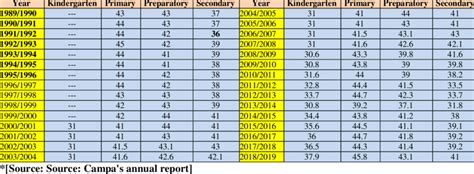 The Development Of The Classs Density In The Kindergarten Primary