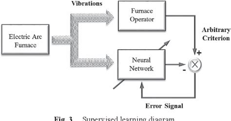 Figure 3 From Electric Arc Coverage Indicator For Ac Furnaces Using A Laser Vibrometer And