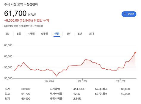 삼성전자 주가 15 상승 보유자와 신규 진입자가 알아야 할 전략