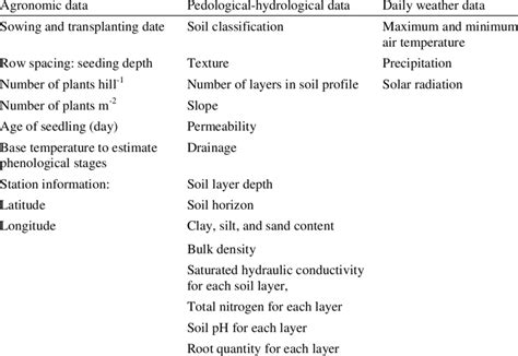 Selected Input Data Requirements For The Ceres Rice Model Download
