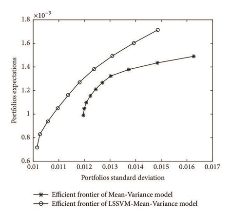 Efficient Portfolio Frontier Of Mean Variance Model And Lssvm