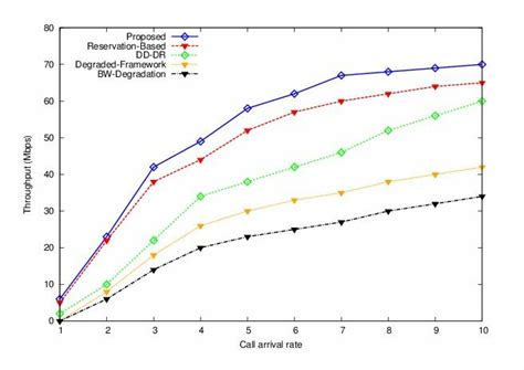 Throughput Of BE Traffic Type Download Scientific Diagram
