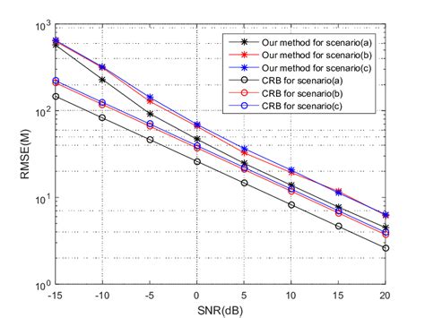 Rmses Versus Snr Under Different Trajectories Of Receivers Download