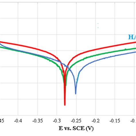 Fe Sem Micrograph Of Welded Specimen At Different Welding Zones And
