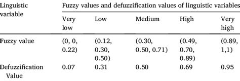 Fuzzy Values And Defuzzification Of Linguistic Variables Download
