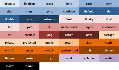 Palavras Reservadas Viciados Em Java