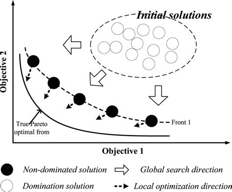 Sketch Of Multi Objective Optimization [26] Download Scientific Diagram