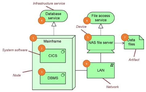 What Is Technology Layer In Archimate Learn By Example Archimate