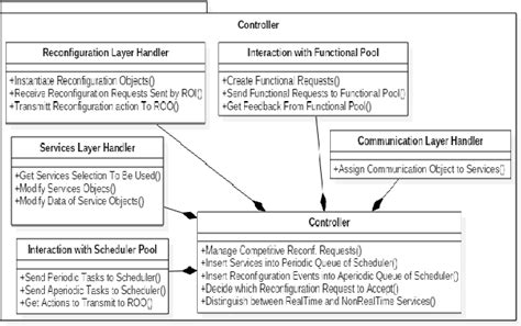 Figure 3 From Enabling Reconfiguration Of Adaptive Control Systems Using Real Time Context Aware