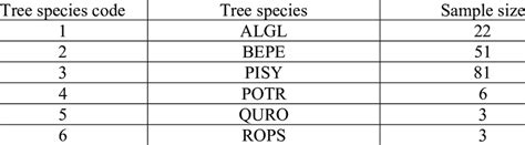 Training Dataset For Tree Species Classification Download Scientific