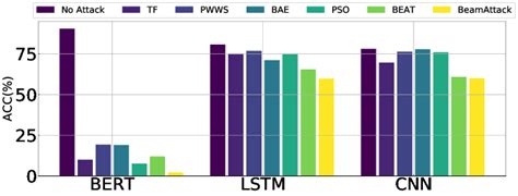 Transfer Attack On Mr Dataset Lower Accuracy Indicates Higher