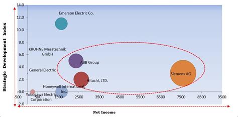 Global Flow Meters Market To Reach A Market Size Of 98 Billion By 2023