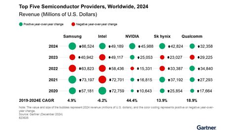 가트너 삼성전자 글로벌 반도체 1위 탈환sk하이닉스는 4위