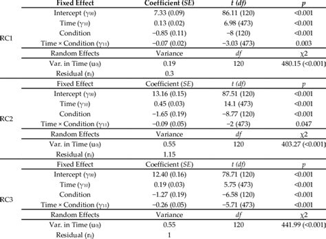 Parameter Estimates Of Fixed And Random Effects Of Model 4 By Reporting