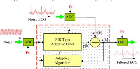 Figure From FPGA Approach Of An Adaptive Filter For ECG Signal Processing Semantic Scholar