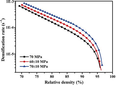 Densification Rate As A Function Of Relative Density For The Three