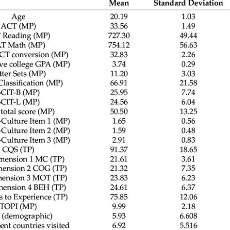 Mean Scores And Standard Deviations Download Scientific Diagram