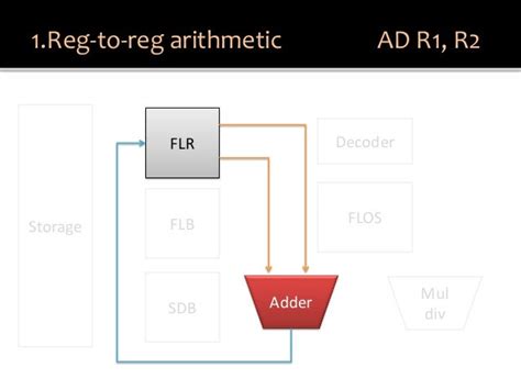 Understanding Tomasulo Algorithm