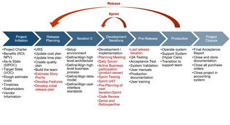 Agile And Waterfall Projects