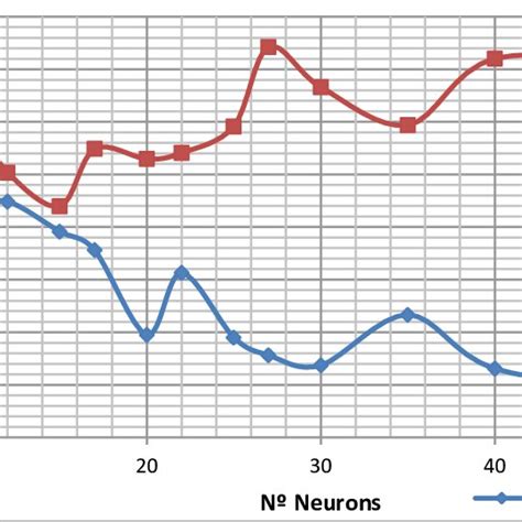 Training And Validation Mse Vs Number Of Neurons Download Scientific