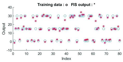 The System Output Performance In Tracking The Training Dataset Labels Download Scientific