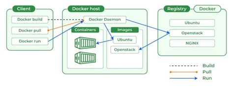 docker containers devops cloud containerization dhruv desai
