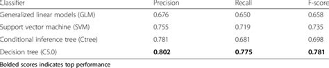 Evaluation Results Using Different Classification Methods Download Table