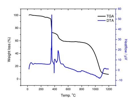 Graph Of TGA Black And DTA Blue Of Complex Download Scientific Diagram