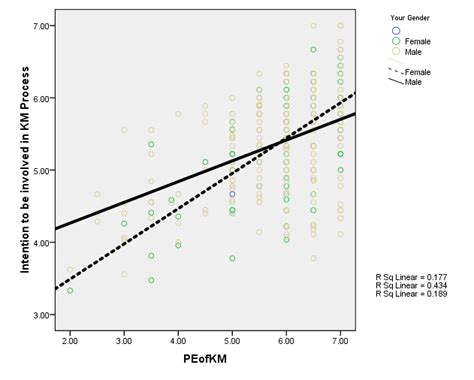 Moderation Effect Of Gender On The Relationship Between Performance Download Scientific