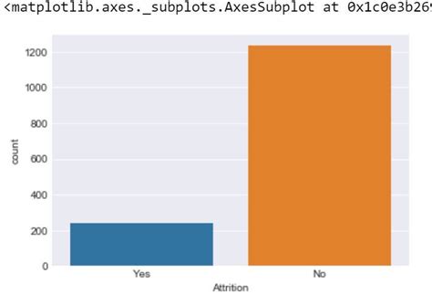 Ibm Hr Analytics On Employee Attrition And Performance Using Random