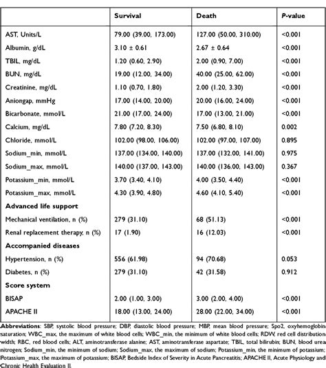 Table 1 From Development And Validation Of A Dynamic Nomogram For Predicting In Hospital