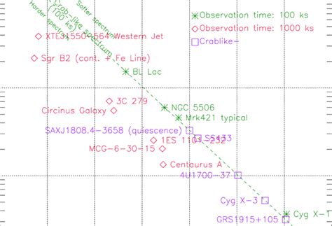 The Minimum Detectable Polarization For A Selection Of Sources