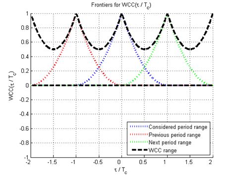 5 Frontiers For One Pattern Of The Wcc Some Examples Of Calculation Of