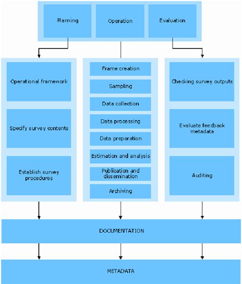 Figure 1 From Survey Sampling Reference Guidelines Semantic Scholar