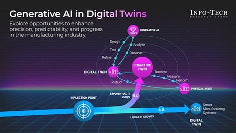 Report Outlines Use Of Generative Ai And Digital Twins In Manufacturing