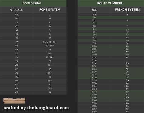 Climbing Conversion Chart Climbing Grades Systems Charts And