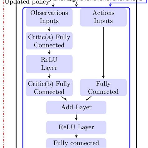 Block Diagram For Proposed Dql Solution Download Scientific Diagram
