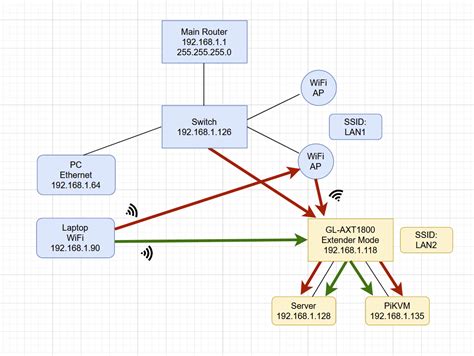 Axt1800 Extender Mode Behavior Normal Routers Glinet