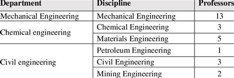 Participants Distribution Across The Engineering Disciplines