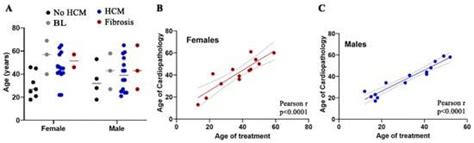 Sex Differences In Circulating Inflammatory Immune And Tissue Growth