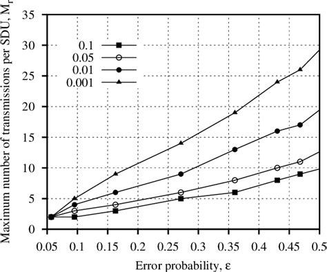 Figure 2 From Improving Tcp Over Wireless Through Adaptive Link Layer